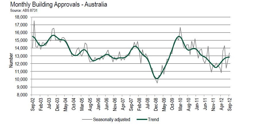 HIA believes rising building approvals are an encouraging start ...