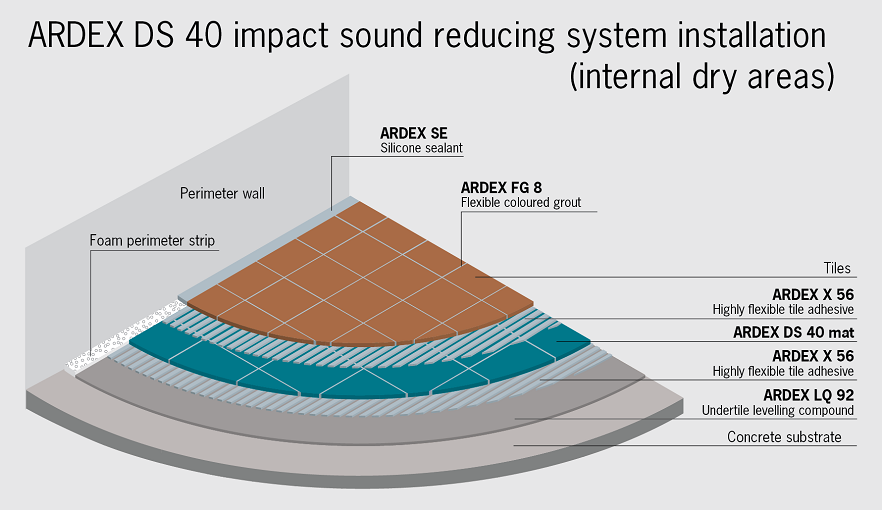 Soundproofing and Decoupling Systems - need help reducing noise ...