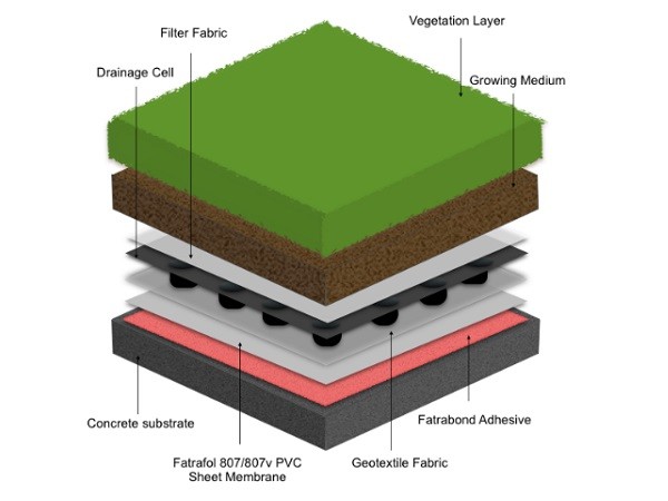 Green roof systems with Fatrafol PVC membranes | Architecture & Design